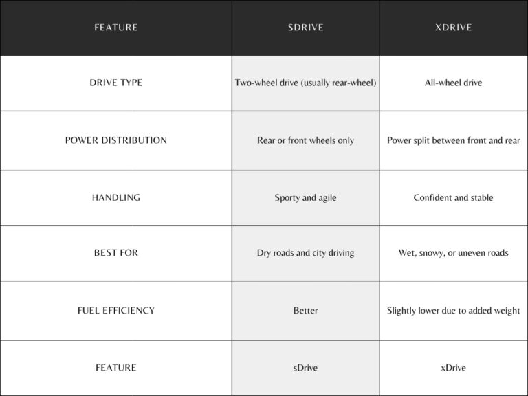 xDrive vs. sDrive: Which Drivetrain Fits Your Driving Style? :BMW Blog ...